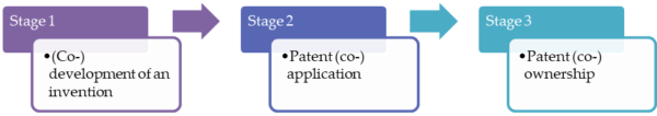 The Allocation of Patent Ownership in R&D Partnerships: Default Rules v ...